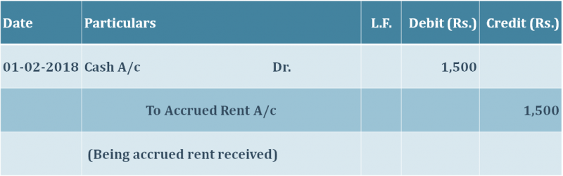 What is Accrued income | Example | Journal Entry | TutorsTips.com