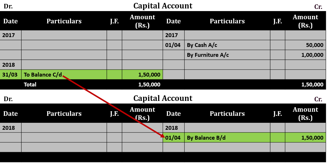 Ledger Balancing Or Closing Of Ledger Account Ledger In Hindi