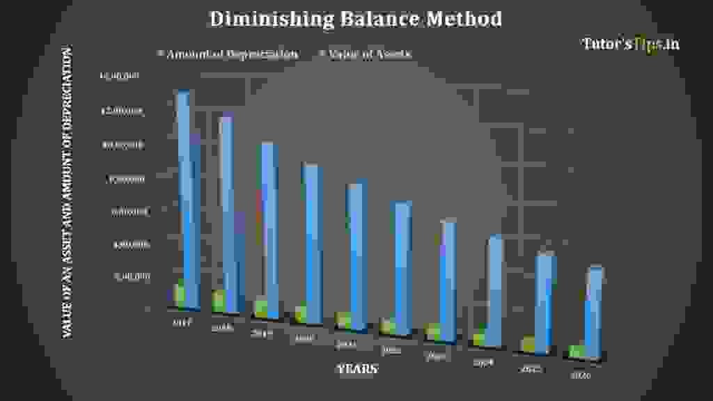 Diminishing Balance Method of Depreciation | Example | TutorsTips.com