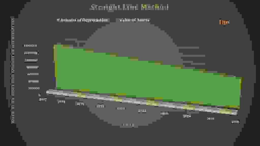 Straight Line Method of Depreciation | Example | TutorsTips.com