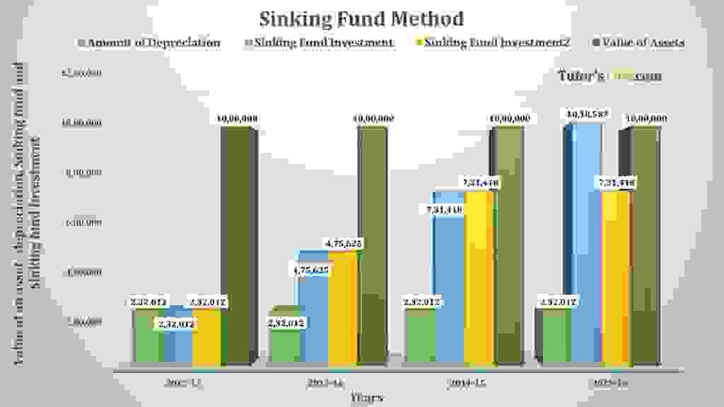 Sinking Fund Method of Depreciation | Example | TutorsTips.com