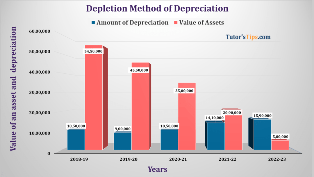 Depletion Method of Depreciation | Example - Tutor's Tips