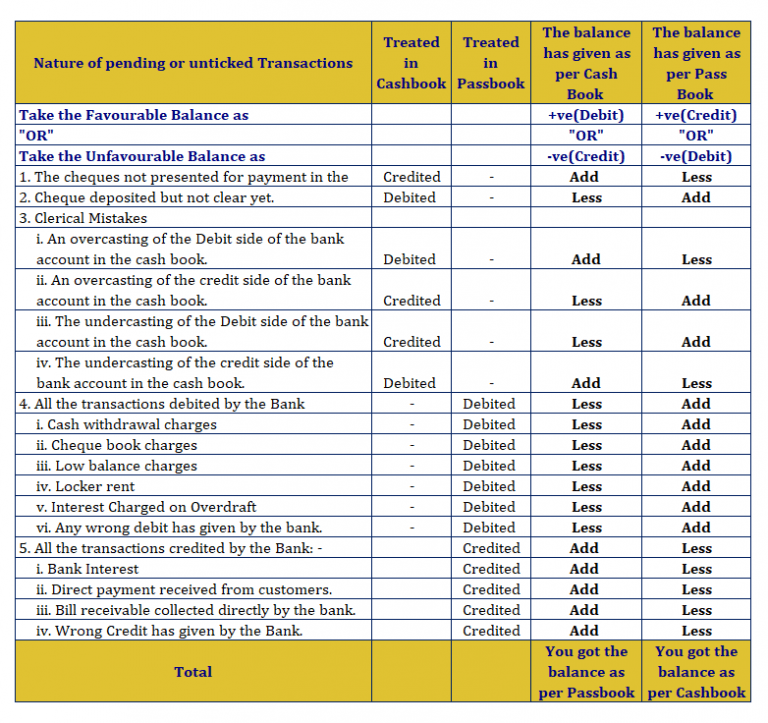 Bank Reconciliation Statement | Process | Illustration | – Tutor's Tips