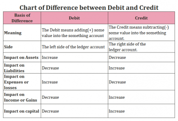 Debit and Credit- Meaning, Differences – Tutor's Tips