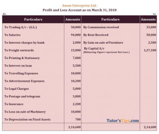 Profit and Loss Account: Meaning, Format & Examples – Tutor's Tips