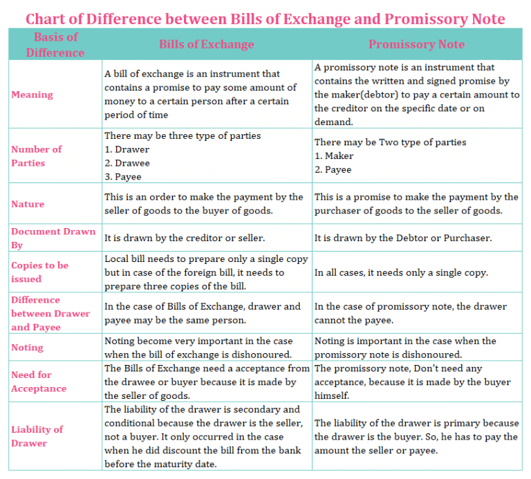 Difference Between Bills of Exchange and Promissory Note