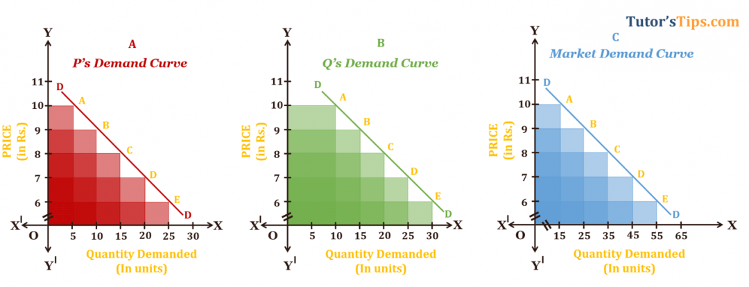 Theory of demand - its graphical representation – Tutor's Tips