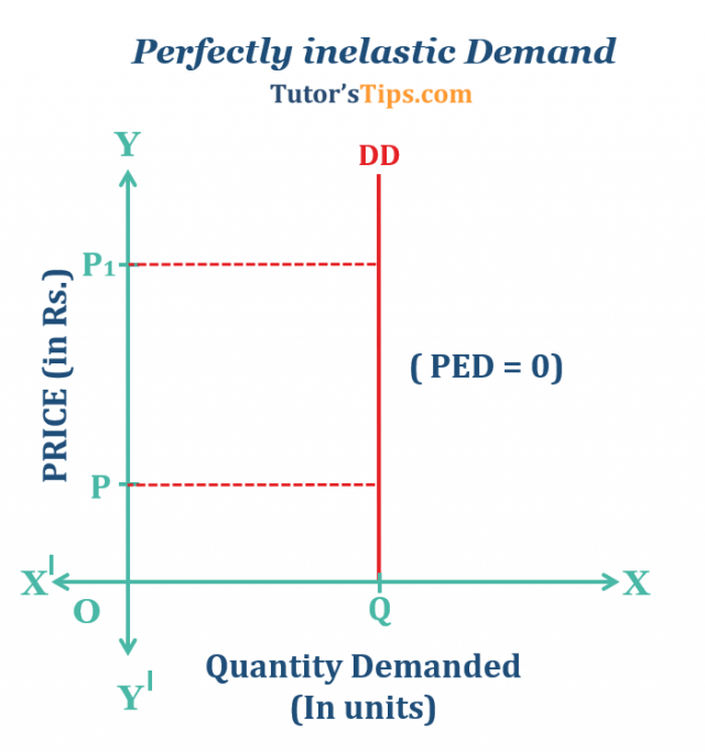 Price Elasticity of Demand-Types and its Determinants - Tutor's Tips