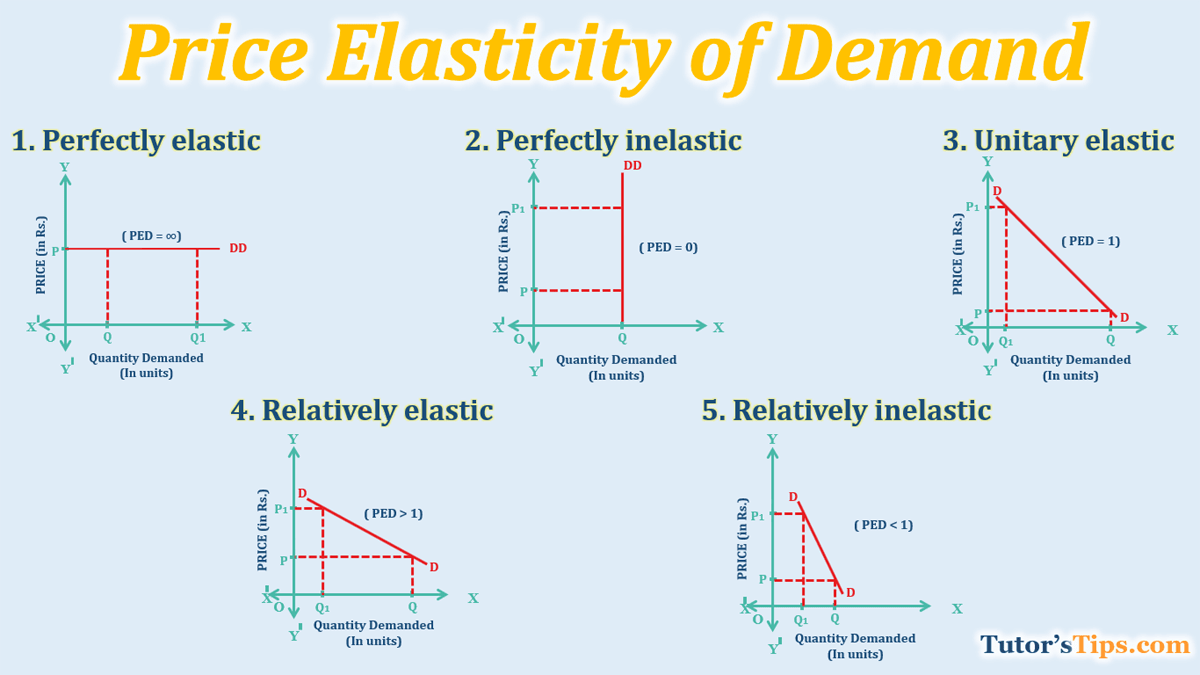 Elasticity Of Demand Definition Price Elasticity Of Demand Mba