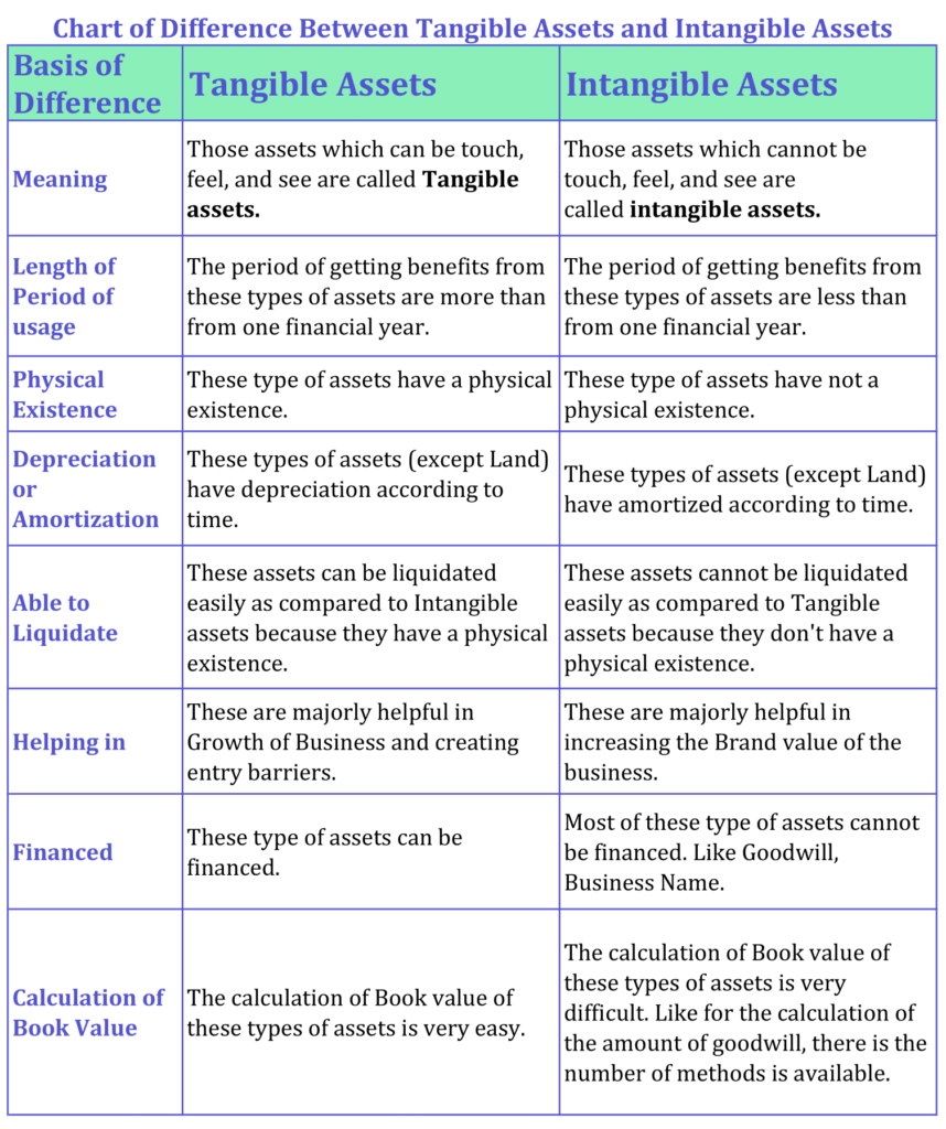 Difference Between Tangible and Intangible Assets – Tutor's Tips
