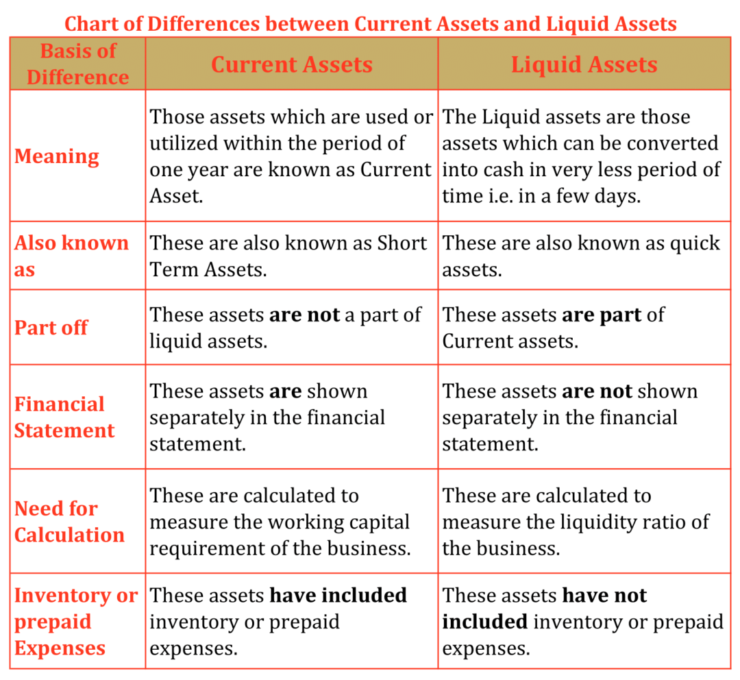 Difference between Current and Liquid Assets – Tutor's Tips