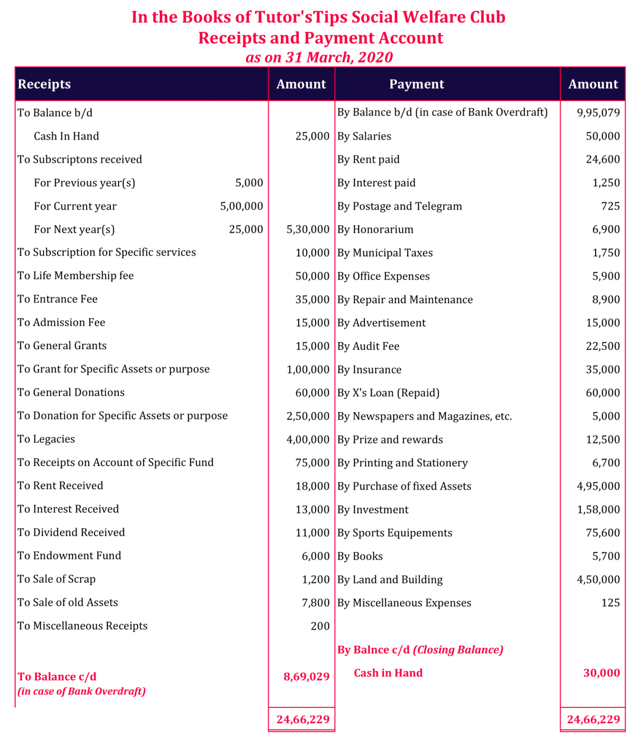 What Is Receipt And Payment Account Format In Excel PDF Tutor s Tips