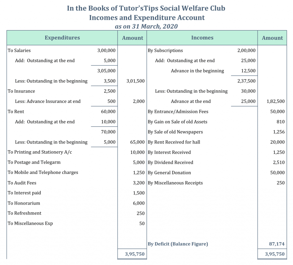 What Is Incomes And Expenditures Account Format In Excel PDF