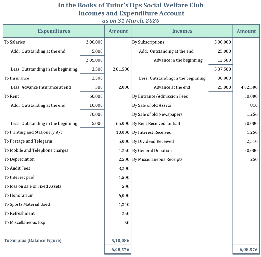 What is Incomes and Expenditures Account - format in Excel & PDF
