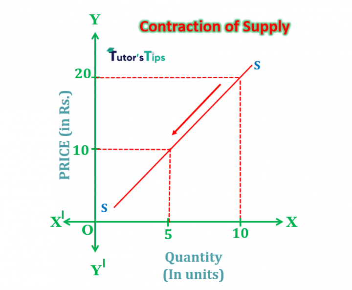 Movement Along Supply Curve and Shift in Supply Curve – Tutor's Tips