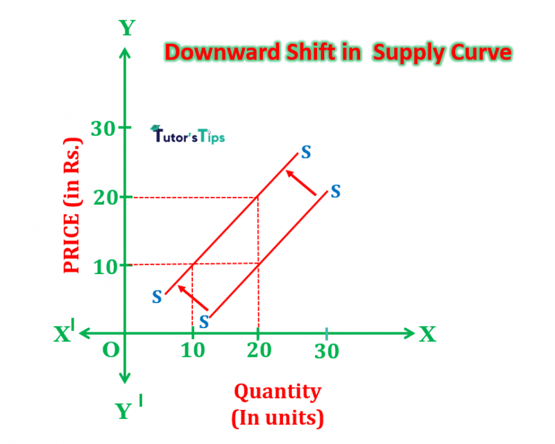Movement Along Supply Curve and Shift in Supply Curve – Tutor's Tips
