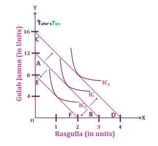 Consumer Equilibrium - Income Effect and Income Consumption Curve ...