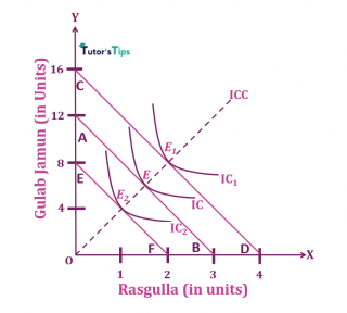 Consumer Equilibrium - Income Effect and Income Consumption Curve ...