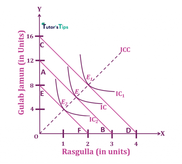 Consumer Equilibrium - Income Effect and Income Consumption Curve ...