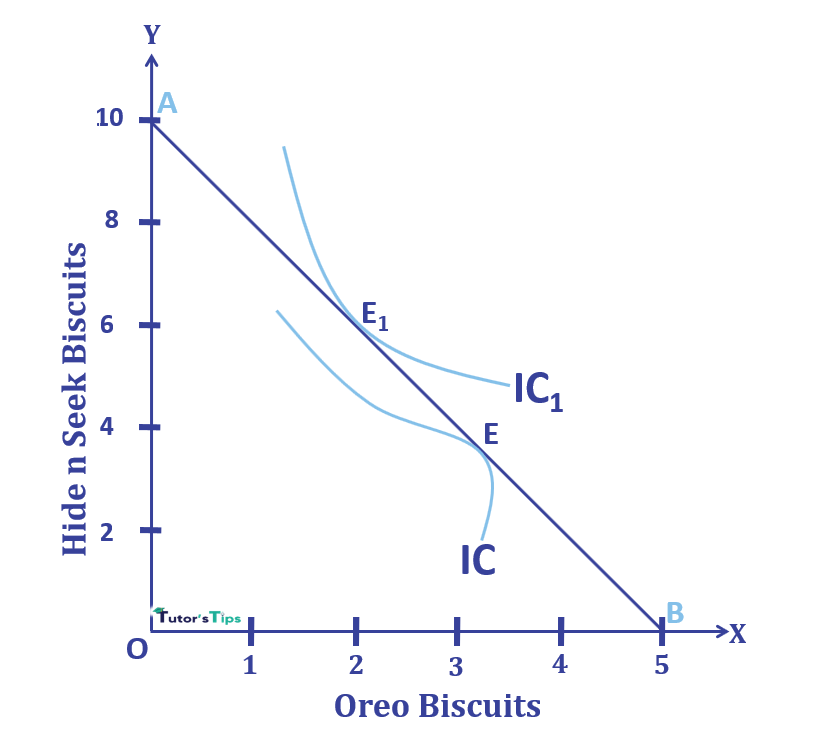 Consumer S Equilibrium Indifference Curve Analysis Tutor S Tips