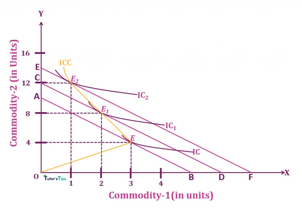 Consumer Equilibrium - Income Effect and Income Consumption Curve ...