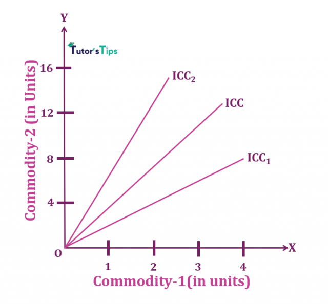 Consumer Equilibrium - Income Effect and Income Consumption Curve ...