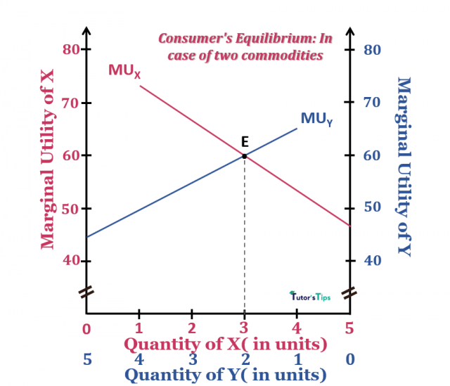 Consumer's Equilibrium- Utility Analysis - Tutor's Tips