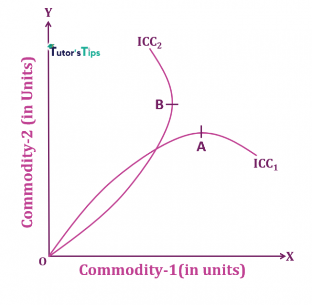 Consumer Equilibrium - Income Effect and Income Consumption Curve ...