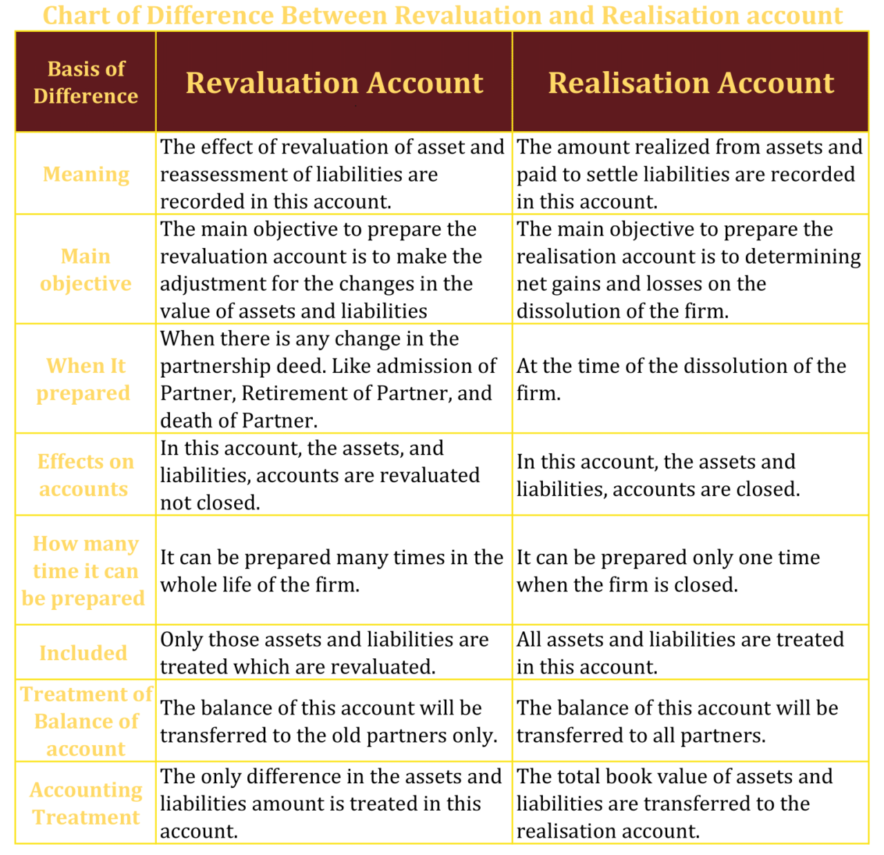 Difference Between Revaluation and Realisation account – Tutor's Tips