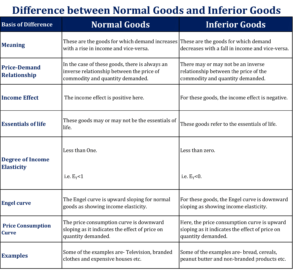 Difference between Normal Goods and Inferior Goods – Tutor's Tips
