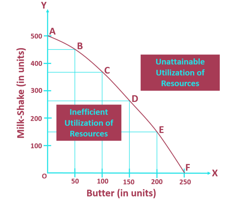 Production Possibility Curve-Explanation with Example – Tutor's Tips