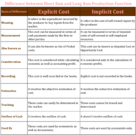 Difference between Explicit Cost and Implicit Cost – Tutor's Tips
