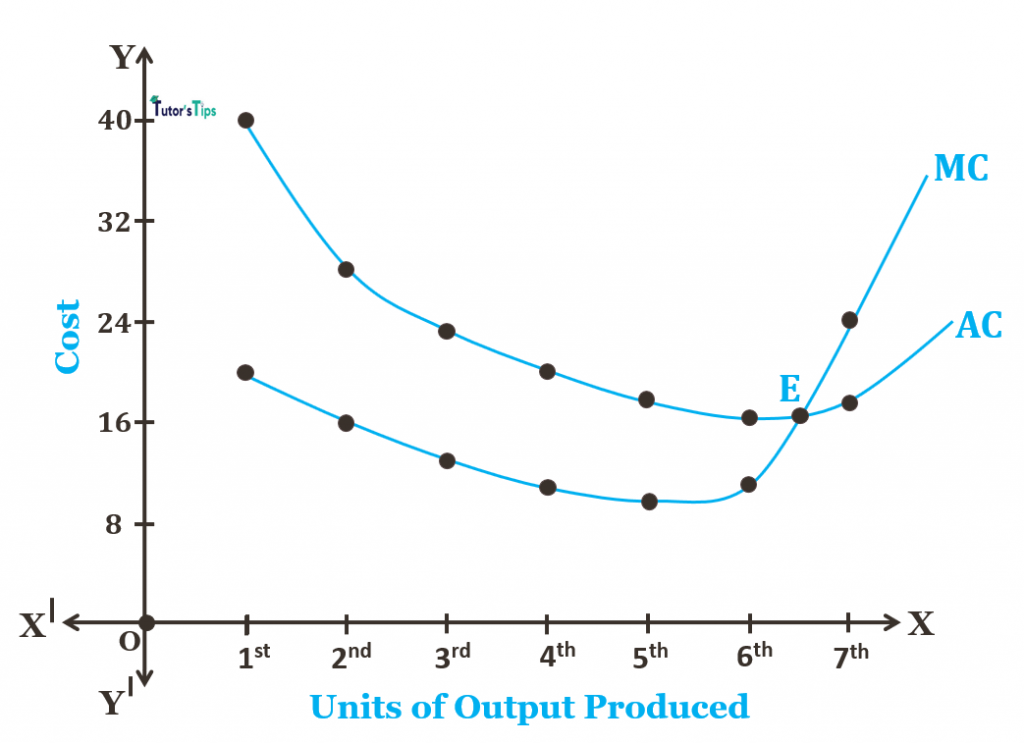 Relationship between Average Marginal and Total Cost – Tutor's Tips Relationship between Average Marginal and Total Cost – Tutor's Tips