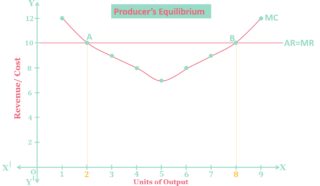 Producer's Equilibrium - Meaning and Explanation Tutor's Tips Tutor's Tips