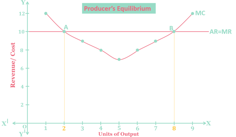 Producer's Equilibrium - Meaning and Explanation Tutor's Tips Tutor's Tips