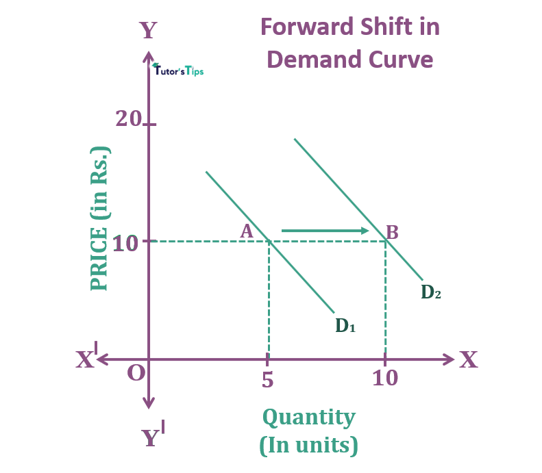 Movement Along Demand Curve And Shift In Demand Curve Tutor s Tips