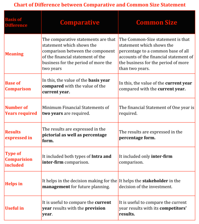 Difference between Comparative and Common Size Statement