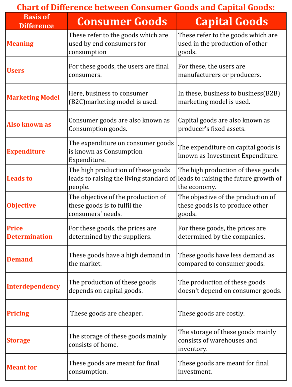 Difference between Consumer Goods and Capital Goods – Tutor's Tips