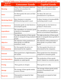 Difference between Consumer Goods and Capital Goods – Tutor's Tips