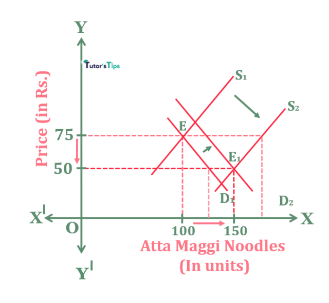 Simultaneous change in demand and supply – Tutor's Tips