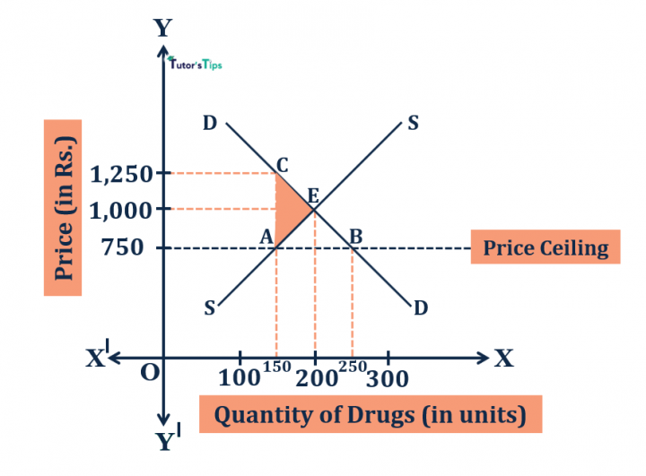 Price Ceiling - Meaning and its Graphical Representation – Tutor's Tips