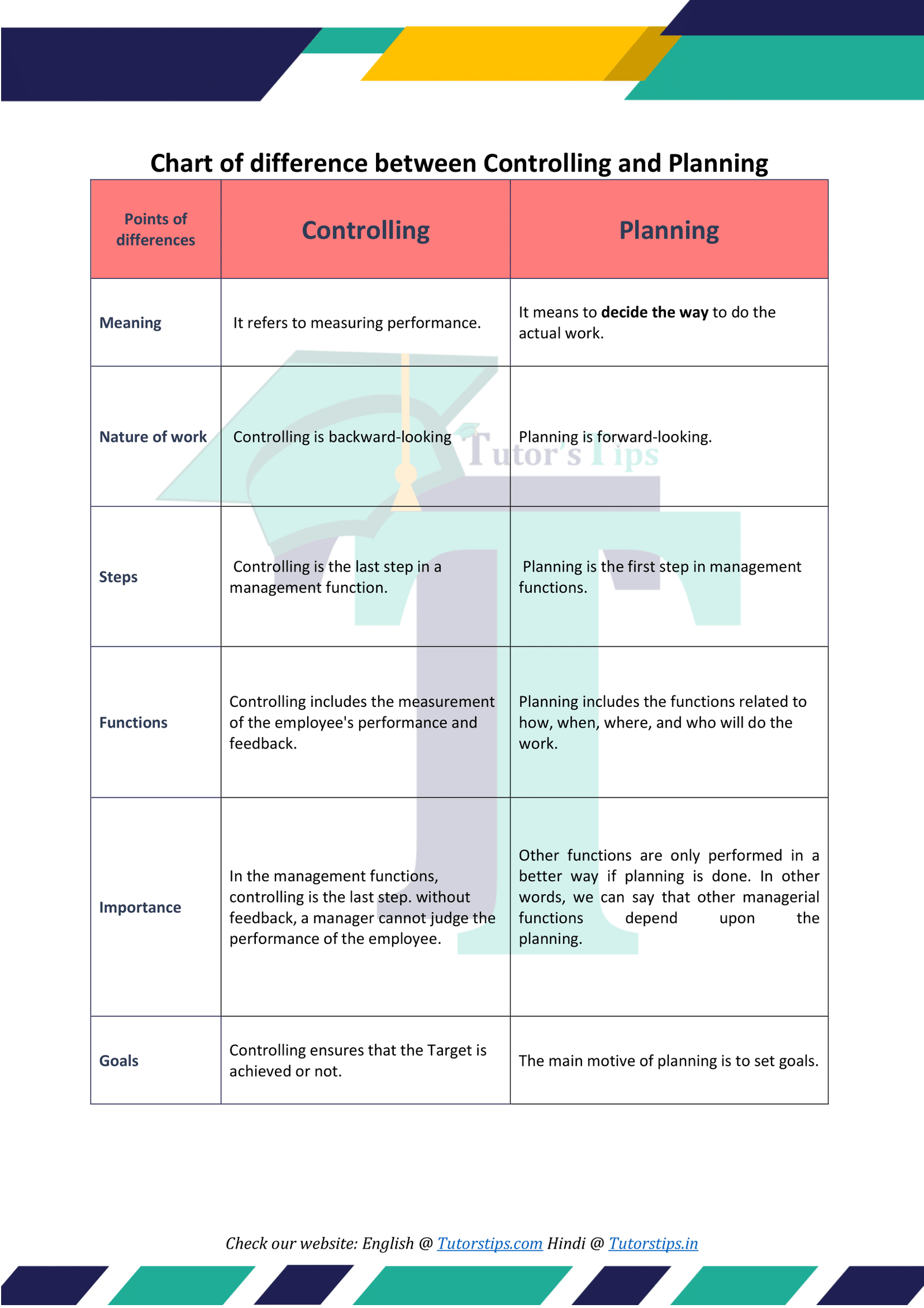 Difference Between Controlling And Planning Tutor s Tips Difference Between Controlling And Planning Tutor s Tips